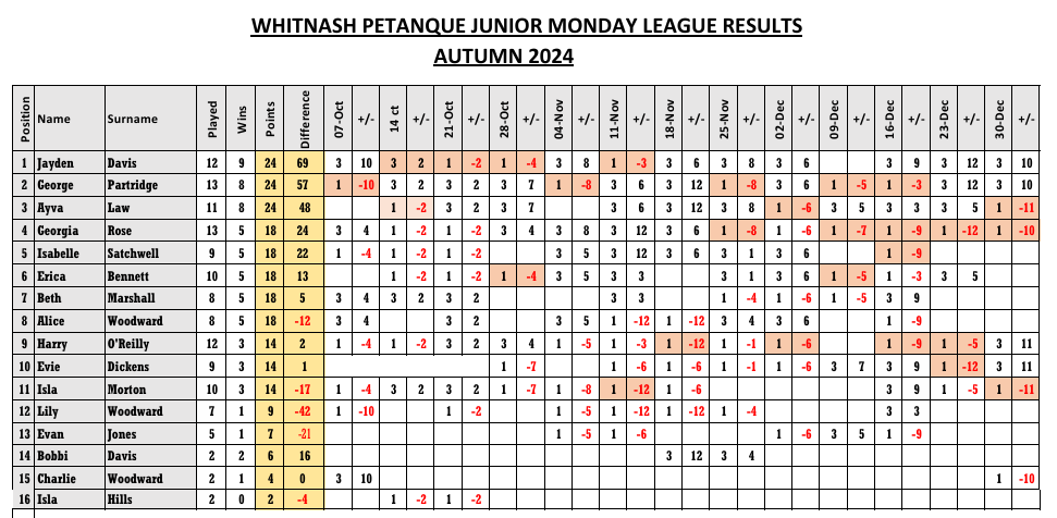 Whitnash hold their first Junior League Competition